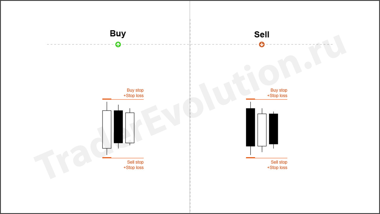 Price Action Пин бар Pin Bar